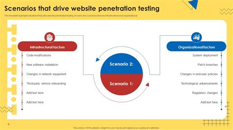 Scenarios That Drive Website Penetration Testing Ppt Template