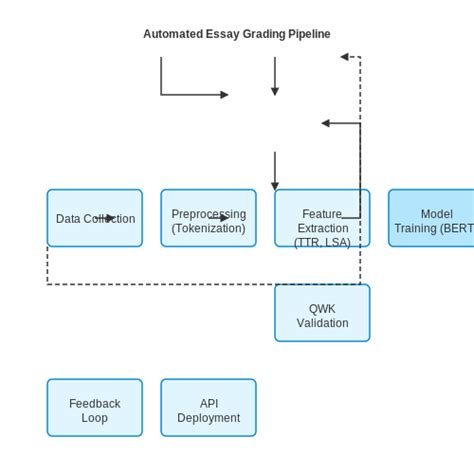 Automated Essay Grading Using Nlp Ai Tutorial Next Electronics