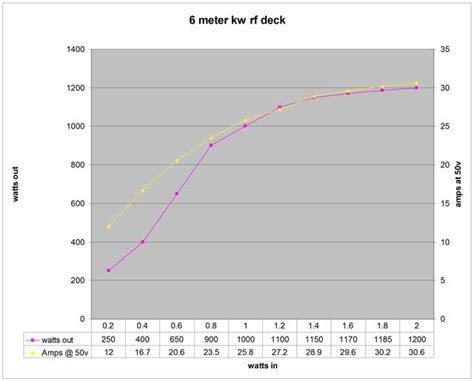 1 KW 6 Meter LDMOS Amplifier