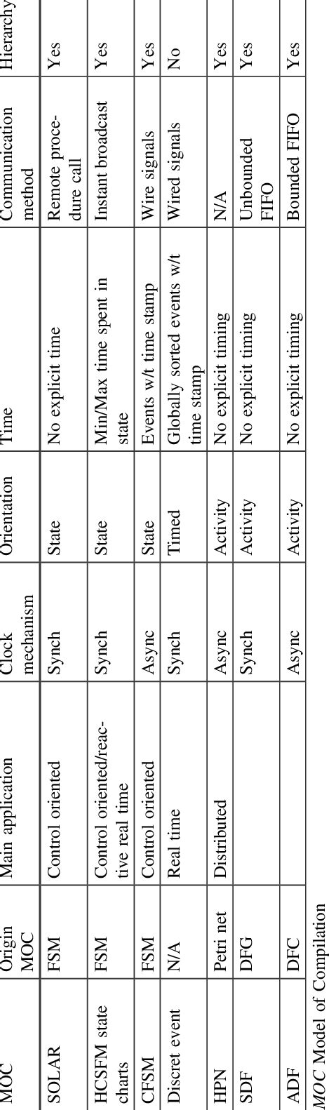 Comparison Of Various Models Of Computation Download Table