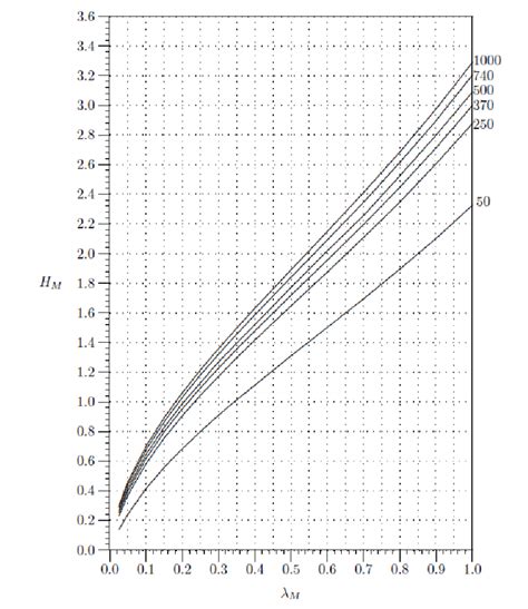 Figure1 Control Limits For The Ewma With In Control Arls Of 50 250 Download Scientific