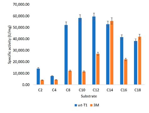 Substrate Specificity Of Wt T1 And 3m Lipases Toward Different Substrate Specificity Of Wt T1 And 3m Lipases Toward Different