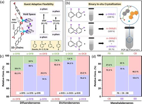 Scheme 1 A Schematic Representation Of Selective Encapsulation Of