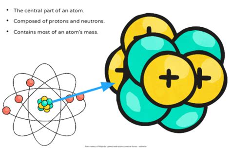 What Is Atomic Structure Definition Meaning And Resources