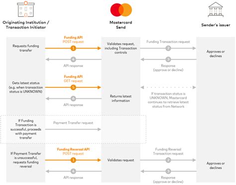 mastercard developers