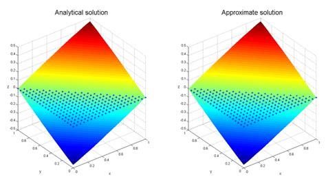 error exact and approximated solution of the example 1 on cloud of