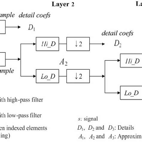 Algorithm For Three Layer Decomposition Of A Signal Download