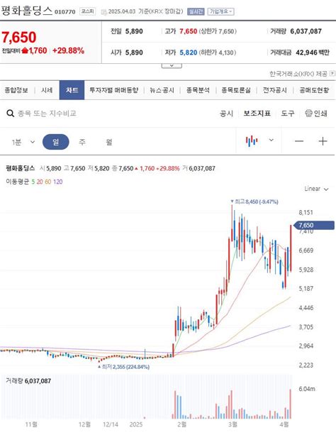 25년 4월3일 상한가 평화홀딩스