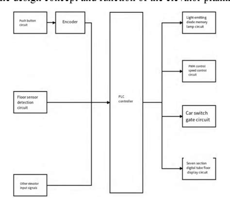 Figure 1 From Design Of Elevator Control System Based On Plc Semantic Scholar