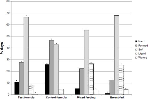 Stool Consistency Intention To Treat The Proportion Of Days With Download Scientific Diagram