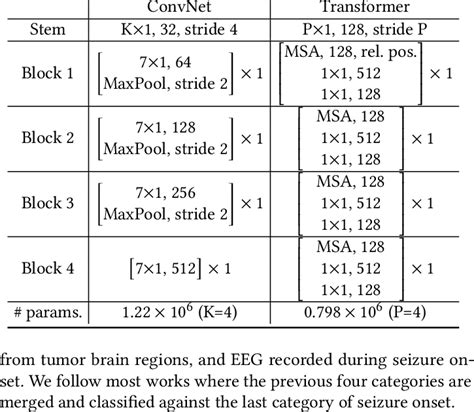 Detailed Architecture Specifications For Convnet And Transformer Download Scientific Diagram