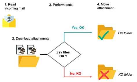 How To Automatically Sort Files Received By Email Easymorph Community Data Preparation