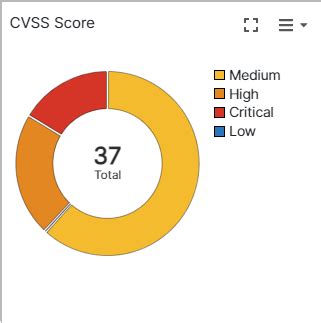 CVSS Score FortiDAST Fortinet Document Library