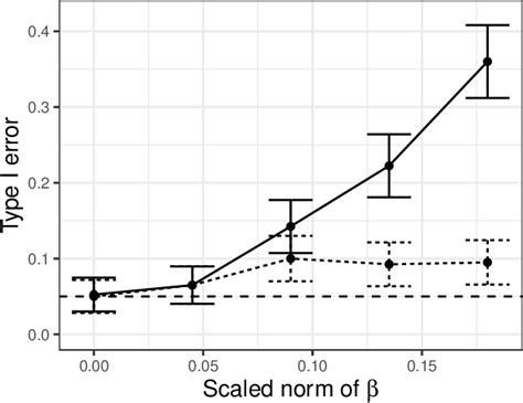 Figure 1 From Reconciling Model X And Doubly Robust Approaches To