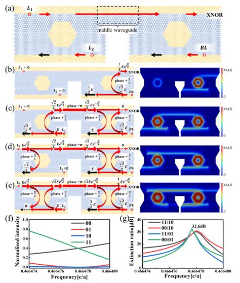 Xnor Gate A Scheme Of The Xnor Gate Schematic Diagrams And The