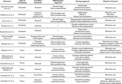 Recent Works Related To The Location Routing Problem With Uncertain