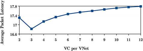 Average Packet Latency For Different Vc‐per‐vnet Values In A 4×4 Mesh