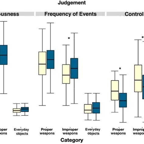 For The Three Categories The Effect Of Gender On Subjective