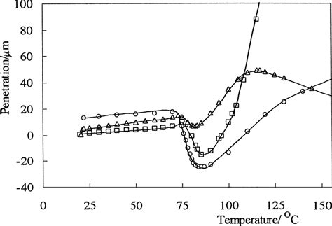 The Penetration Temperature Curves Of Ipns • G 0 5 G 1 G 2 Download Scientific Diagram