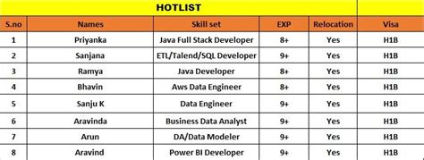Praveen Kumar On Linkedin Hotlist Java Dotnetdeveloper Uiux