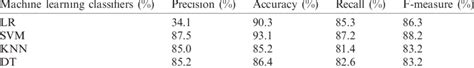 Performance Evaluation Using Multiple Classification Models Based On Download Scientific
