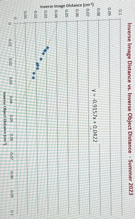 Solved Inverse Image Distance Vs Inverse Object Distance Chegg