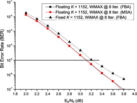 Figure 13 From Multimode Radix 4 Siso Kernel Design For Turboldpc