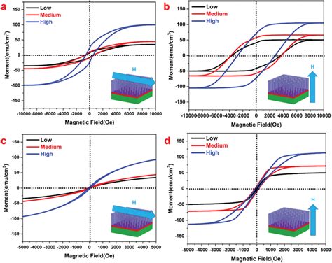 Magnetic Response Of Zro2‐co Thin Films Grown On Sto 001 Substrate Download Scientific