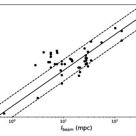 The Correlation Length L δ Of The Turbulent Magnetic Field Derived Download Scientific