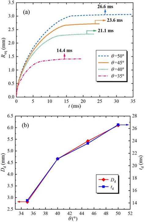 Numerical Simulation Of Single Bubble Growth And Heat Transfer Considering Multi Parameter