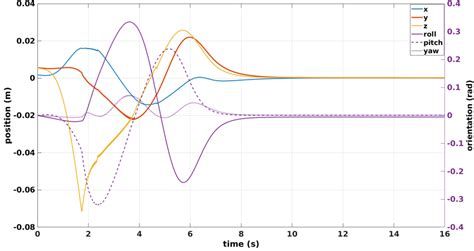 The Position And Orientation Data For The Robot Used In No Obstacle Download Scientific Diagram