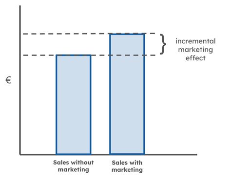 How To Set Up An Incrementality Experiment Magpie Technology
