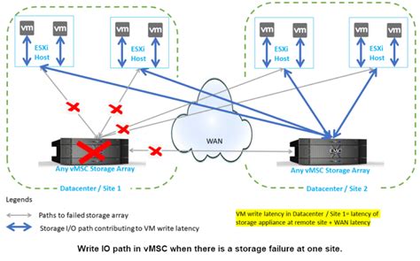 Improving Vm Write Latency In Vmware Metro Storage Cluster Vmsc By