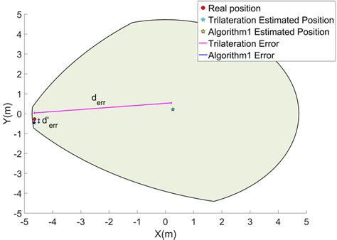 Blind Ue Positioning Measurement Incertitude Of Trilateration Vs Map