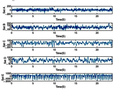 Figure 2 From Automatic Diagnosis Of Epileptic Seizures In Eeg Signals