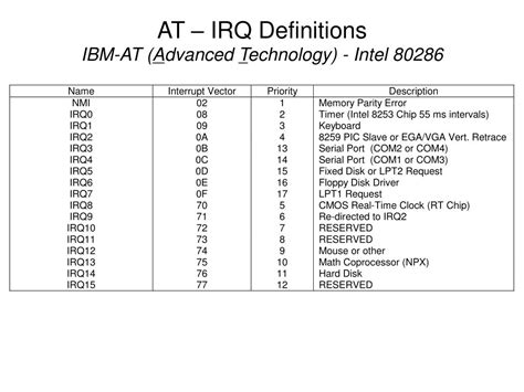 Ppt Bios And Dos Interrupts Powerpoint Presentation Free Download