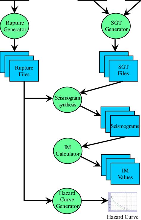 A High Level Cybershake Workflow Download Scientific Diagram