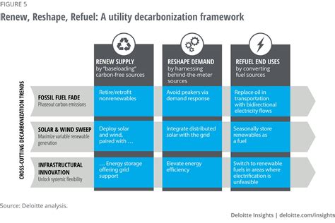 Utility Decarbonization Strategies Deloitte Insights