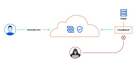 magic firewall · built with workers · cloudflare workers®