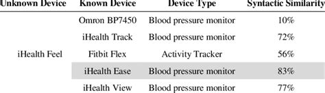 Connected Iomt Device Specifications Download Scientific Diagram