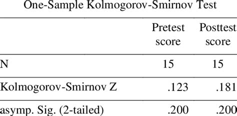 Kolmogorov Smirnov Test Pretest And Posttest Download Scientific Diagram