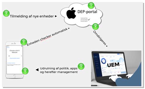 Skal Vi Tilmelde De Gamle Enheder Til DEP KME Og ZTE Min Mening Om IT Sikkerhed Og Mobilitet