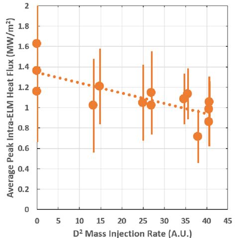 Average Peak Intra Elm Heat Flux Vs D 2 Mass Injection Rate Download
