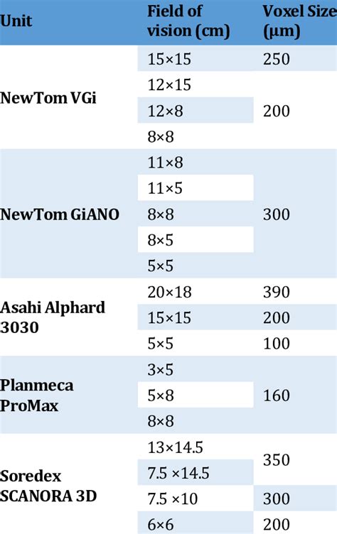 Voxel Size Separated By Scan Field In Each Cone Beam Computed Download Scientific Diagram