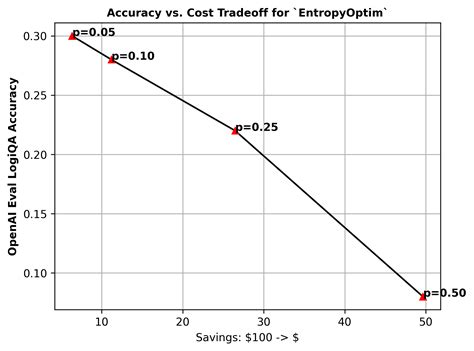 Cost Performance Tradeoff — Prompt Optimizer Documentation