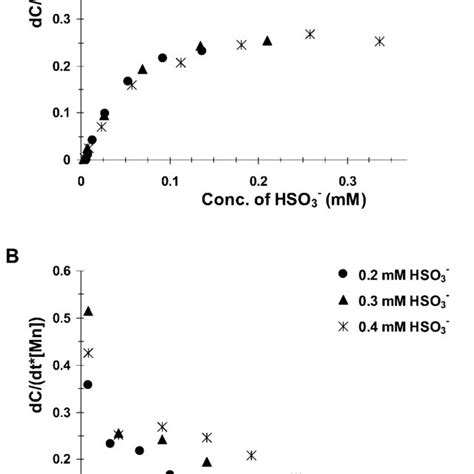 Reaction Rate As A Function Of Concentration Of Hso − 3 A And Time Download Scientific