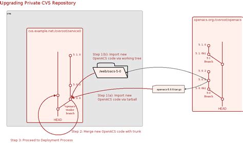 Upgrading The Openacs Files