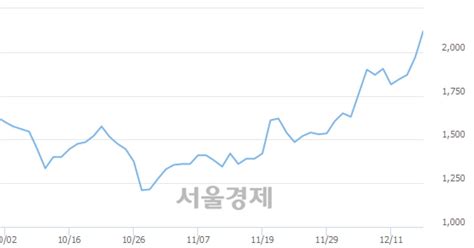 세우글로벌 전일 대비 1117 상승 일일회전율은 3668 기록