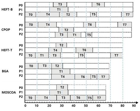 The Schedules Generated By The Heft B Cpop Heft T Bga And Moscoa