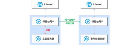 弹性公网 IP 公网IP地址 公网IP 腾讯云 腾讯云